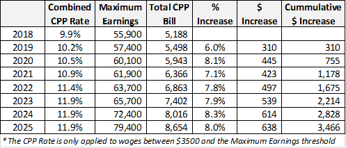 Canada Pension Plan (CPP) changes for 2019